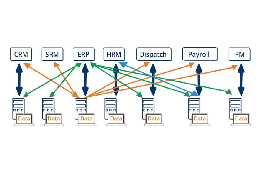 Challenges in Enterprise Integration for Digital Transformation
